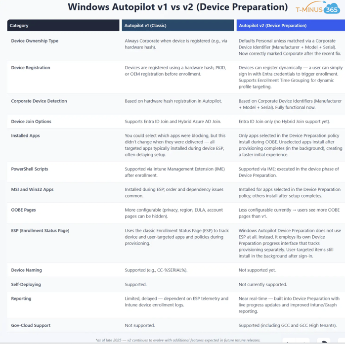 Autopilot Device Preparation Tutorial | Is it better than v1?