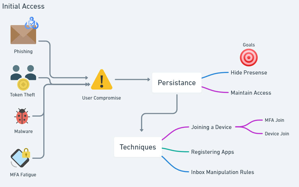 Top policies for securing device registration in Microsoft 365