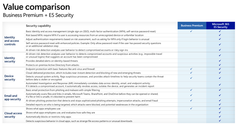 Breaking down the Microsoft 365 E5 Security Add-On
