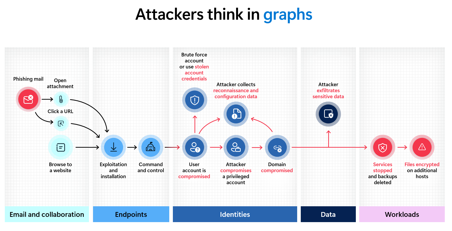 Breaking down the Microsoft 365 E5 Security Add-On