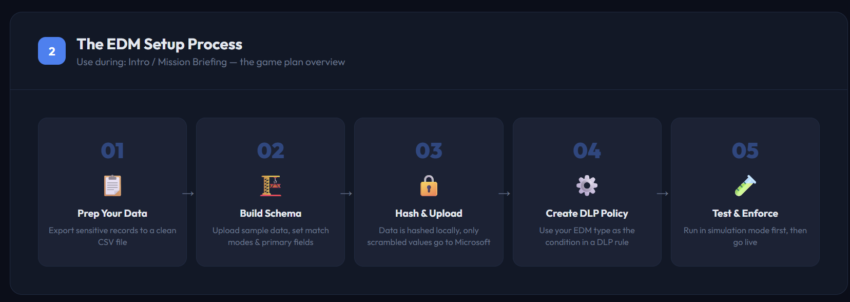 How to Use Exact Data Match (EDM) to Eliminate DLP False Positives in ...