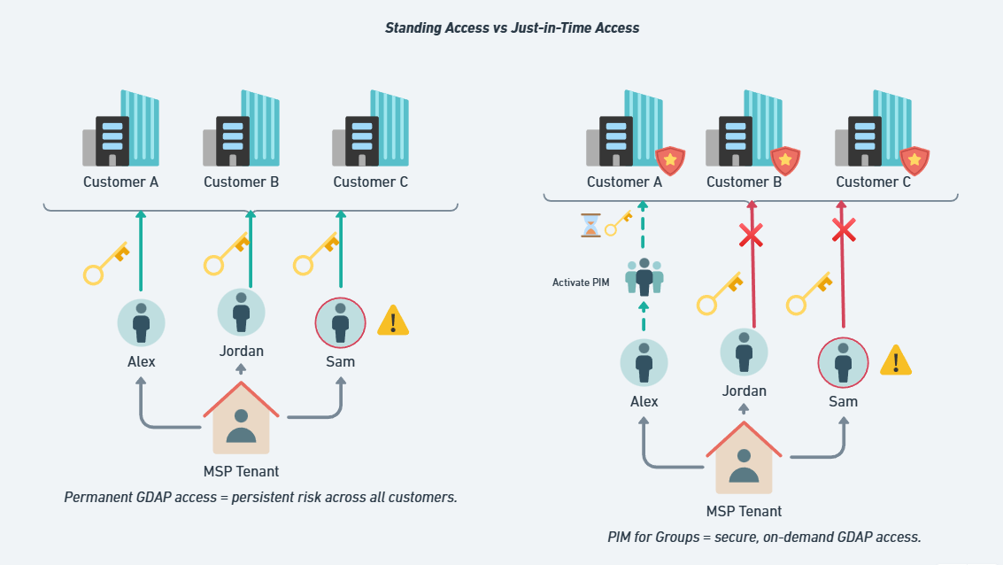 Secure Your GDAP Access with Just-in-Time Permissions