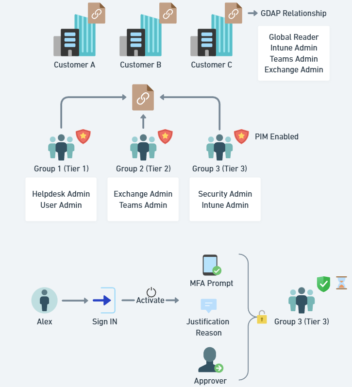Secure Your GDAP Access with Just-in-Time Permissions