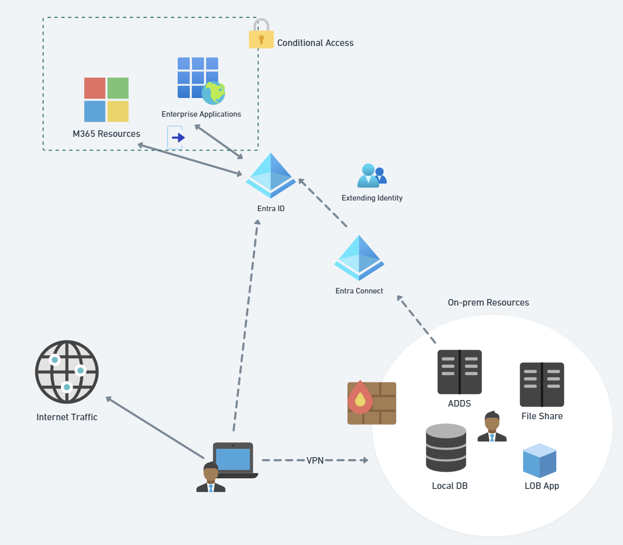 Ditch The Vpn How Microsoft S Global Secure Access Is Changing Remote