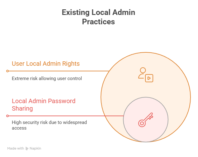 Secure Local Admin Passwords: How Microsoft’s LAPS for Intune Solves It