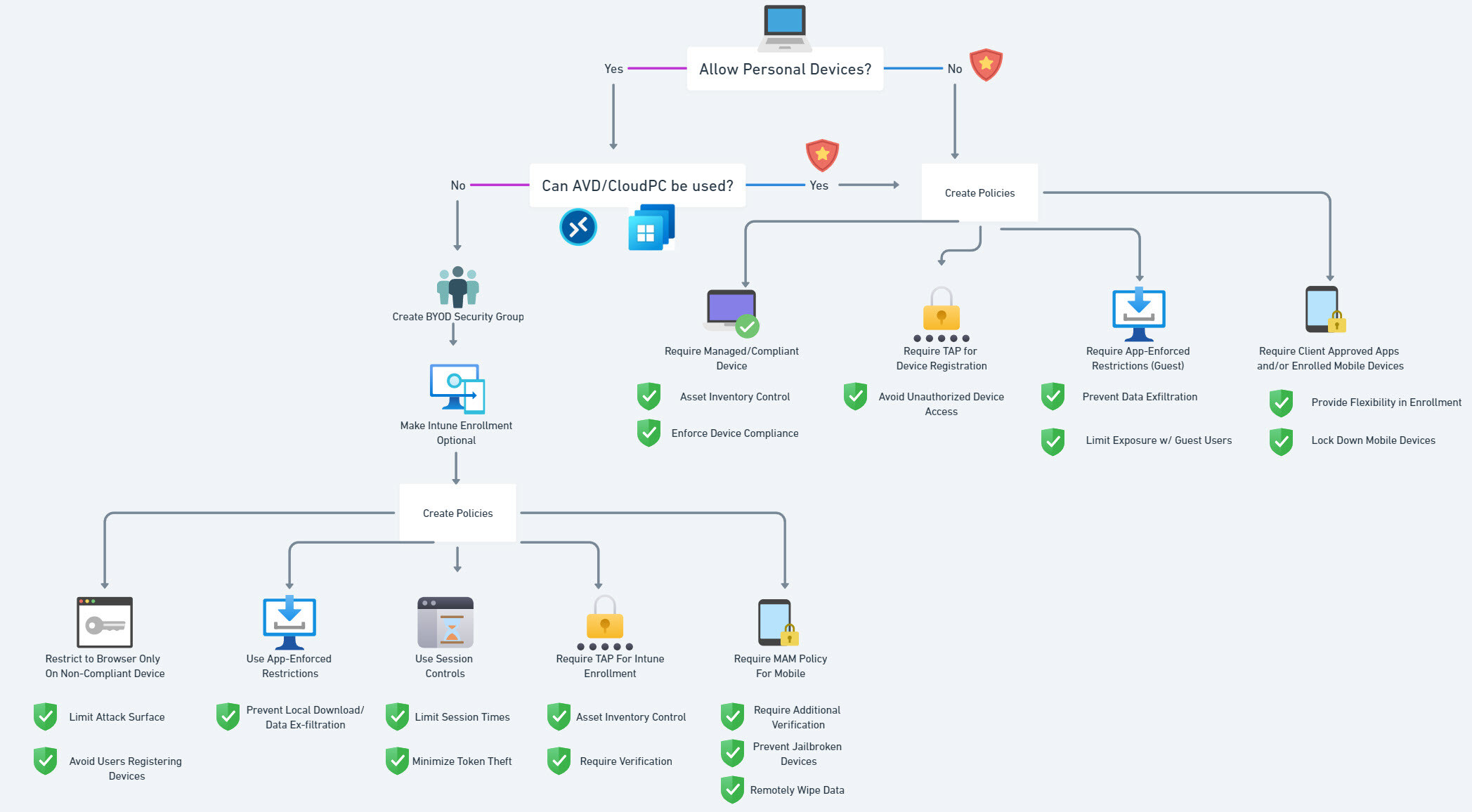 Require Managed Devices in Microsoft 365