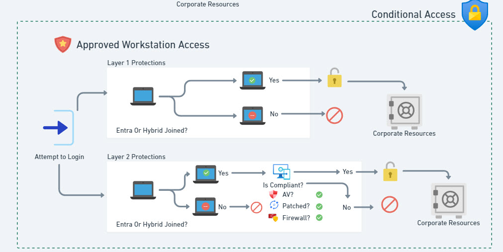 Require Managed Devices in Microsoft 365