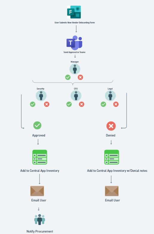 Automating Vendor Onboarding Requests