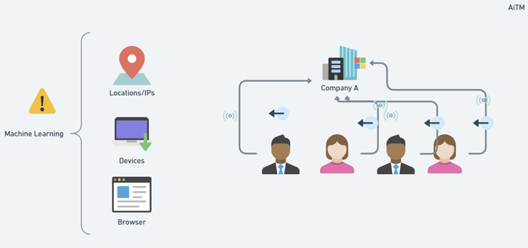 Getting Started with Risky Users in Microsoft 365
