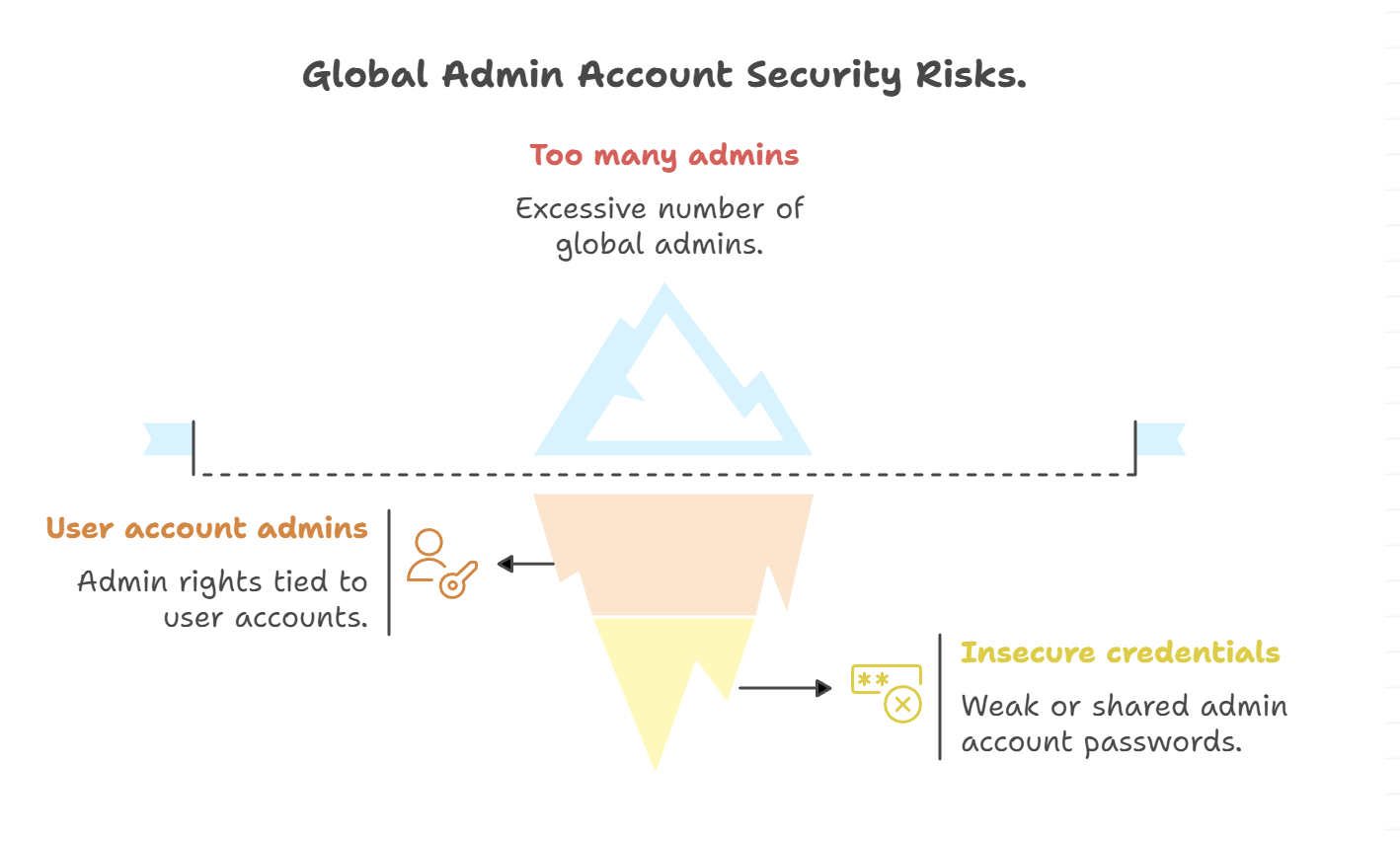 How To Secure Admins in Microsoft 365