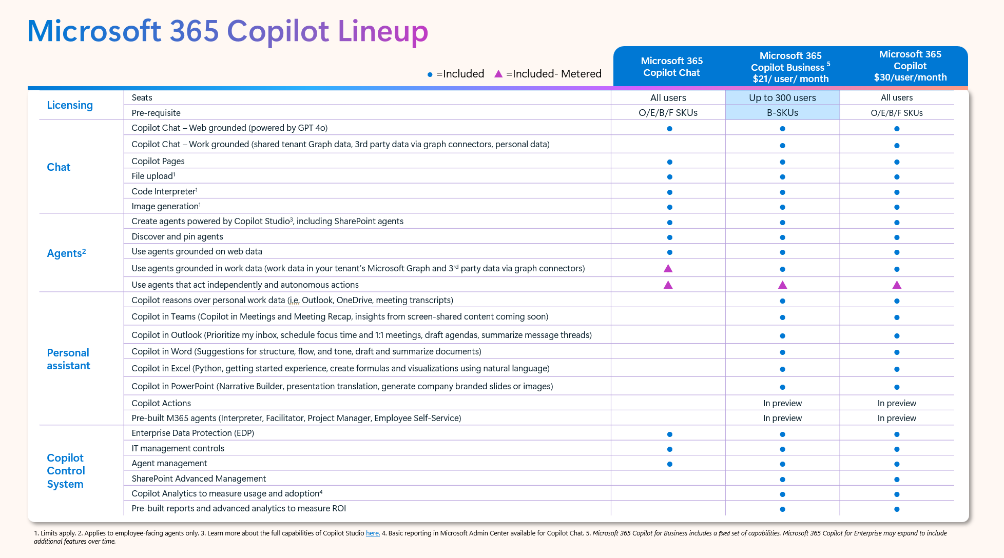Microsoft 365 Copilot for Business: What You Need to Know
