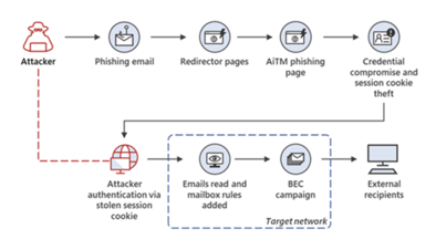 Token Theft Playbook: Incident Response
