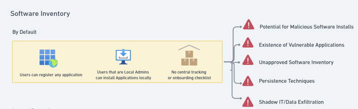 Secure Application Management